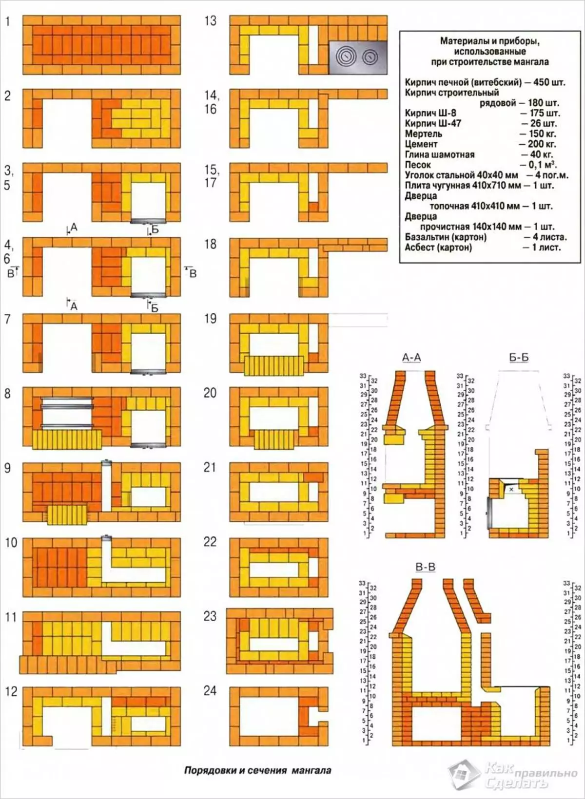 Materiali in orodja za gradnjo