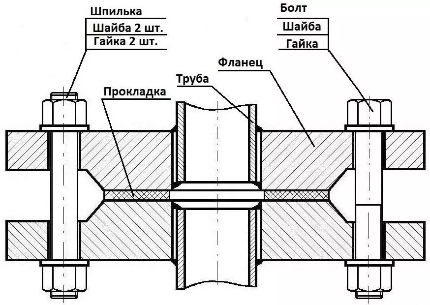 Ukufakwa kwe-Flanges Chaprings zemibhobho ye-pienes