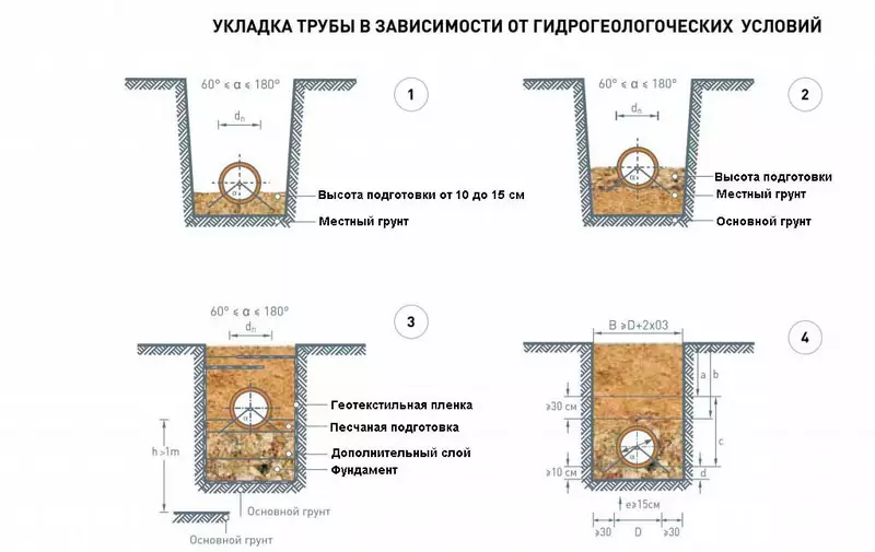 Чӣ тавр ба зеризамкии об тақвуб карда мешавад: Кадом беҳтар аст, ки он беҳтар аст, ки обпӯшии обтаъминкунии хонаи шахсӣ, чӣ гуна pave, antzet техникаи техникӣ 6024_7