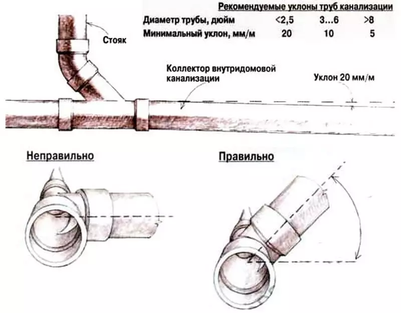 Какво пристрастие трябва да бъде в канализацията: минимални и максимални стандарти 6025_8