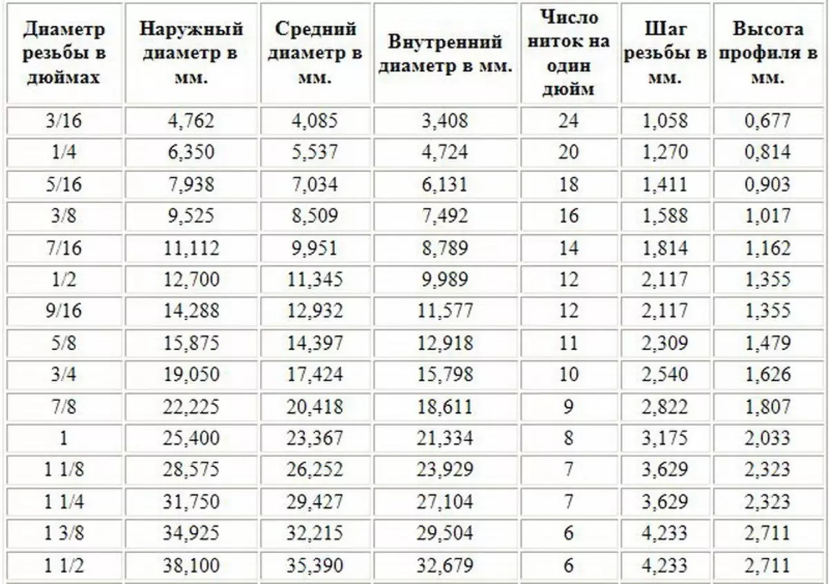 Jakie narzędzie wycinają wątki zewnętrzne: przegląd sposobów zmniejszania wątków własnymi rękami, typami wątków, standardów, 6050_28