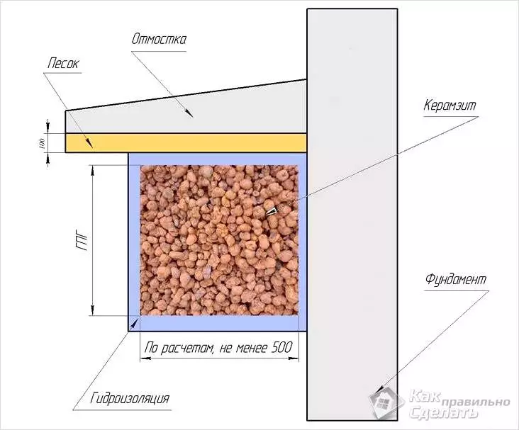 Ceramzit Flood - Scheme