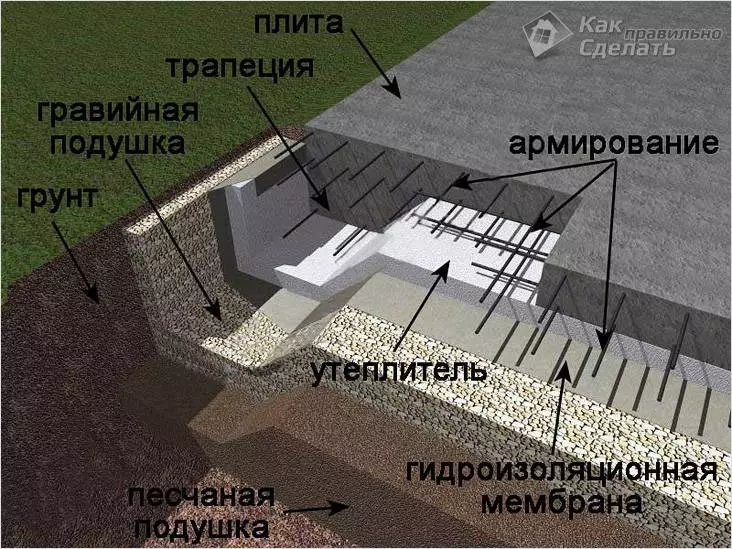 Slab Foundation- ի ջերմությունը