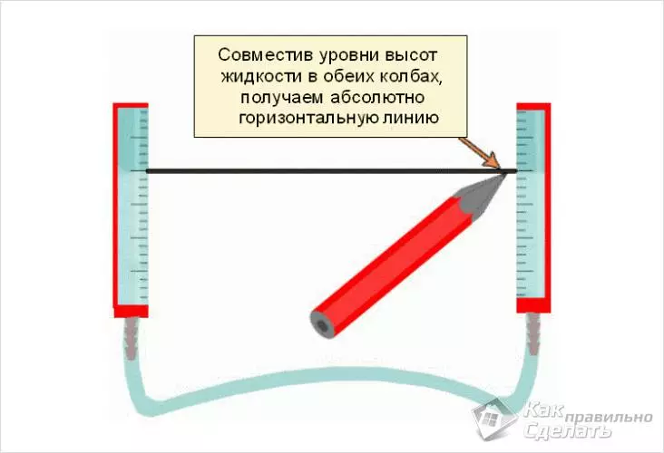 Πώς να χρησιμοποιήσετε το επίπεδο νερού